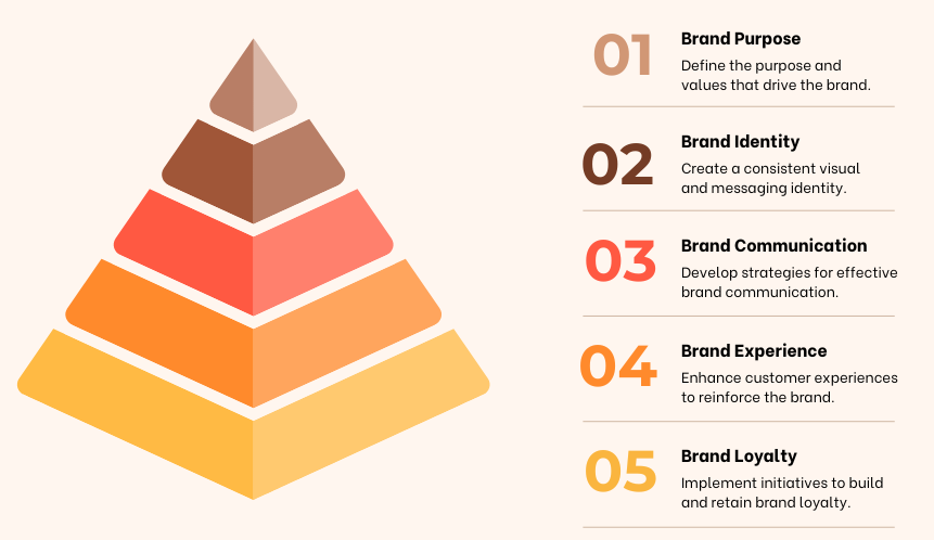 Build a Memorable and Impactful Brand - tahwildigitalhub